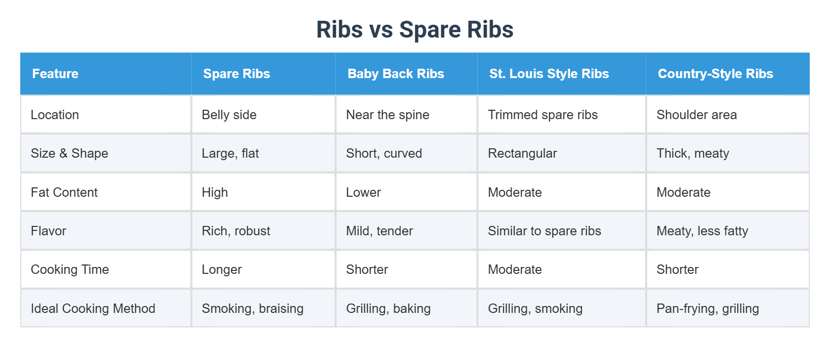 Ribs vs Spare Ribs