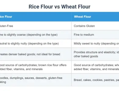 Wheat vs Gluten