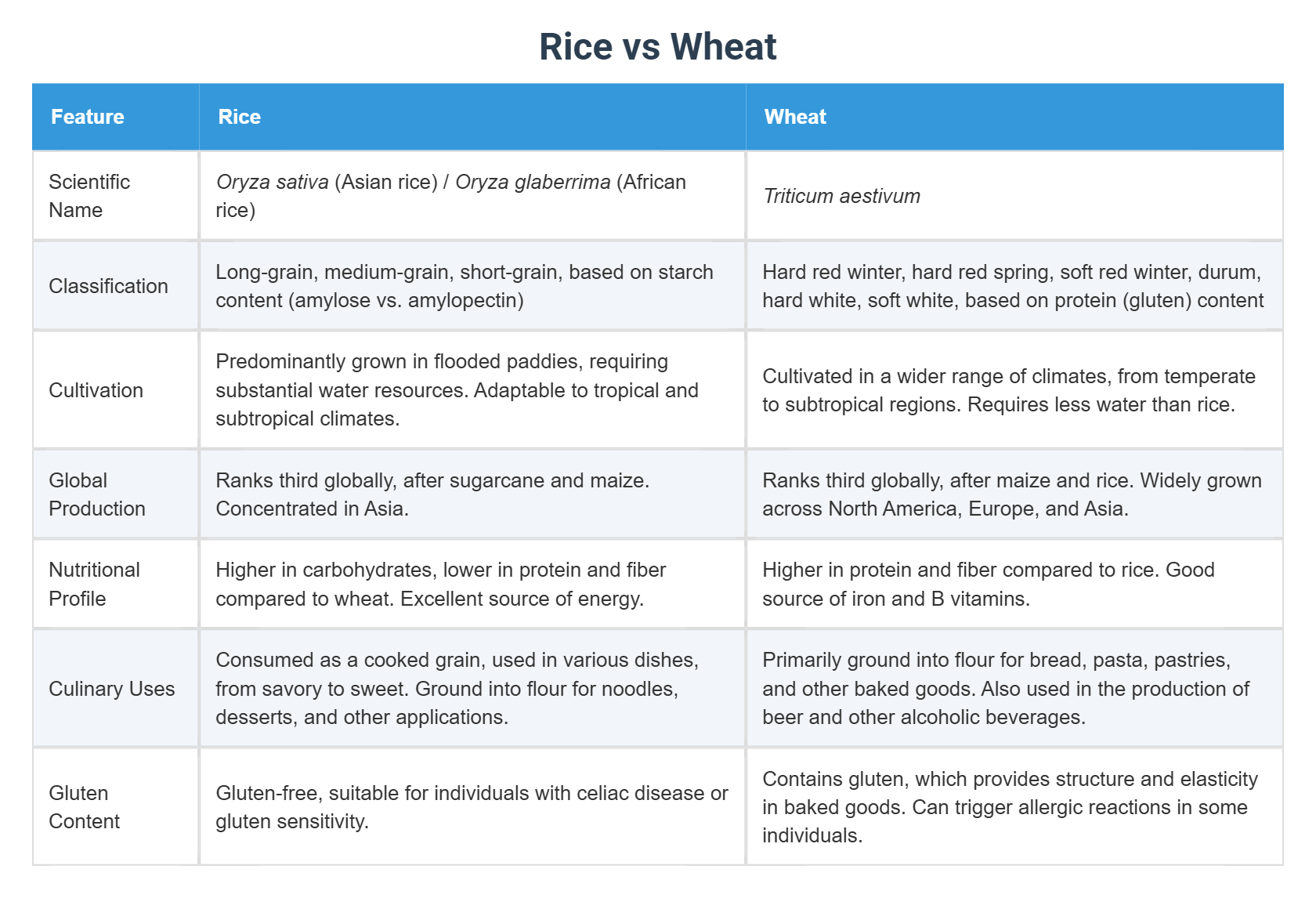 Rice vs Wheat