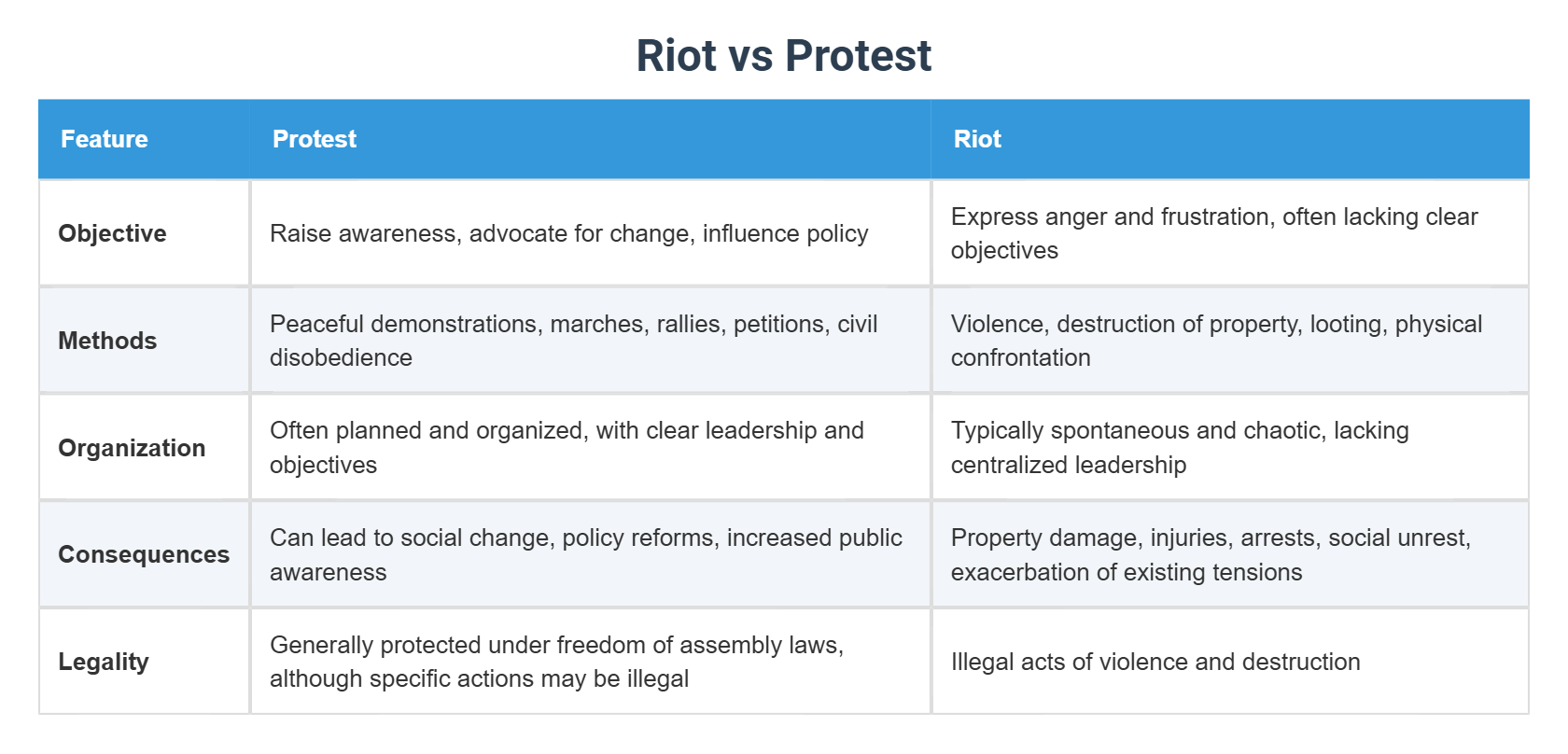 Riot vs Protest