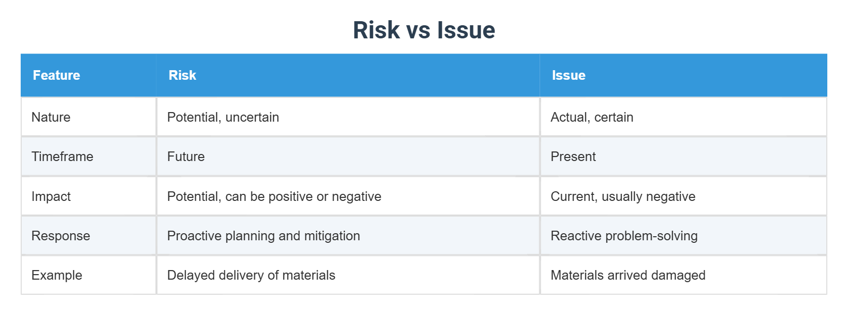Risk vs Issue