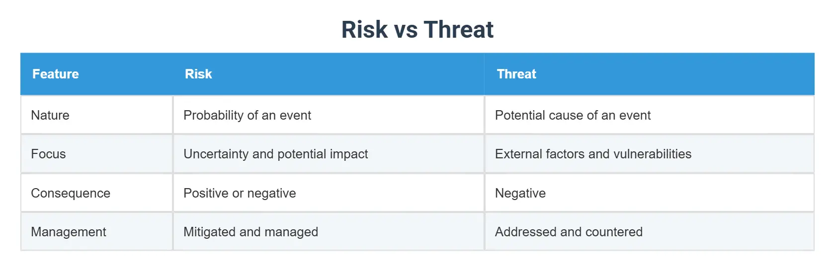 Risk vs Threat