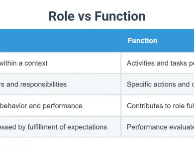 Role vs Responsibility