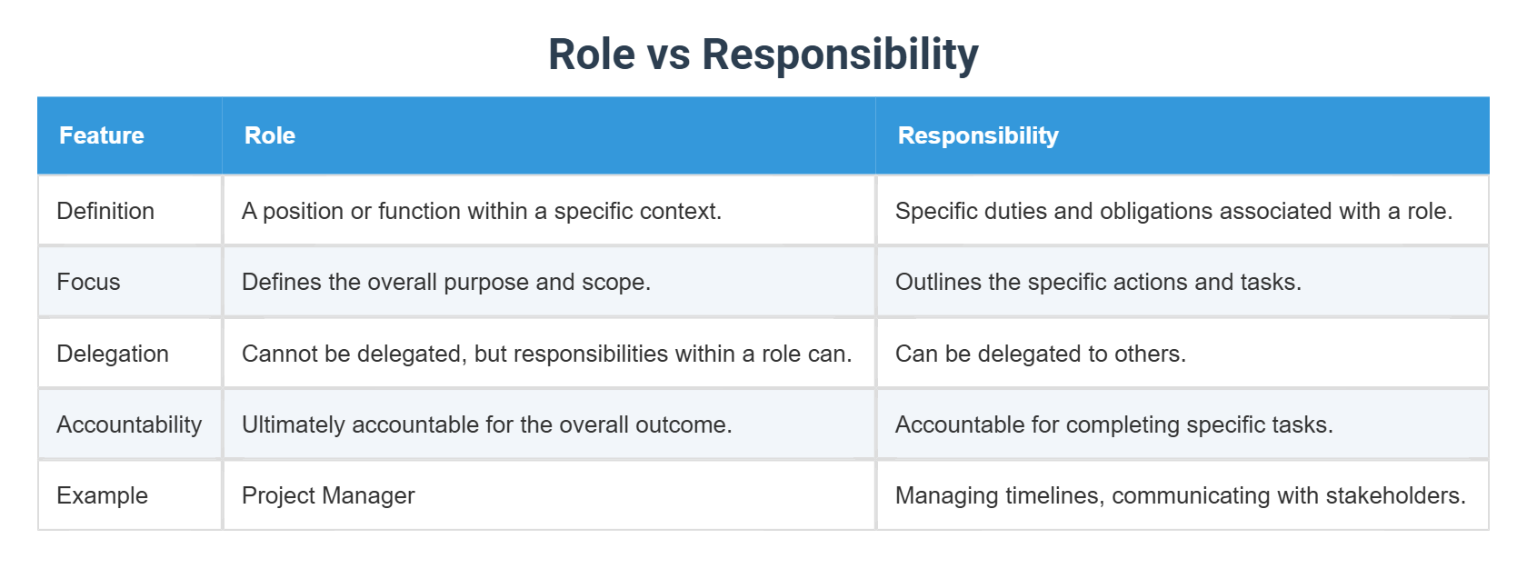 Role vs Responsibility