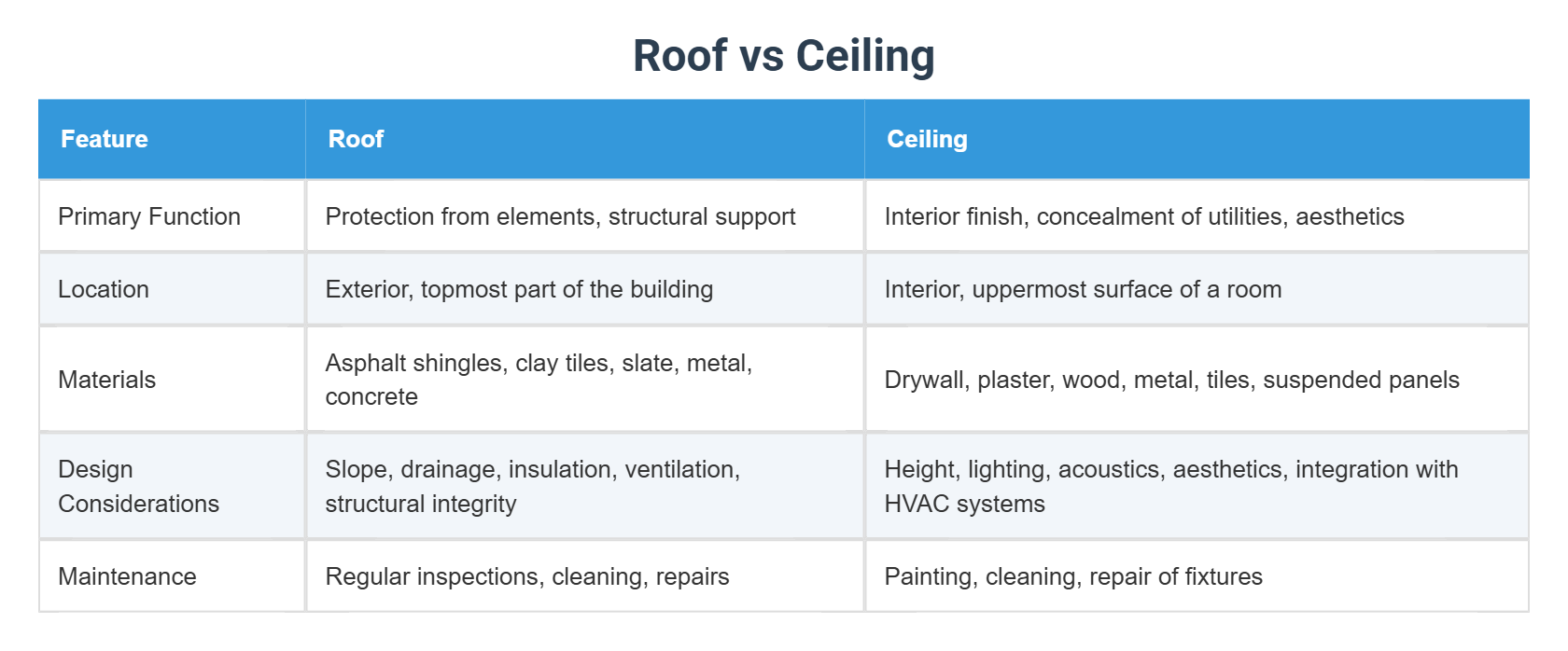 Roof vs Ceiling