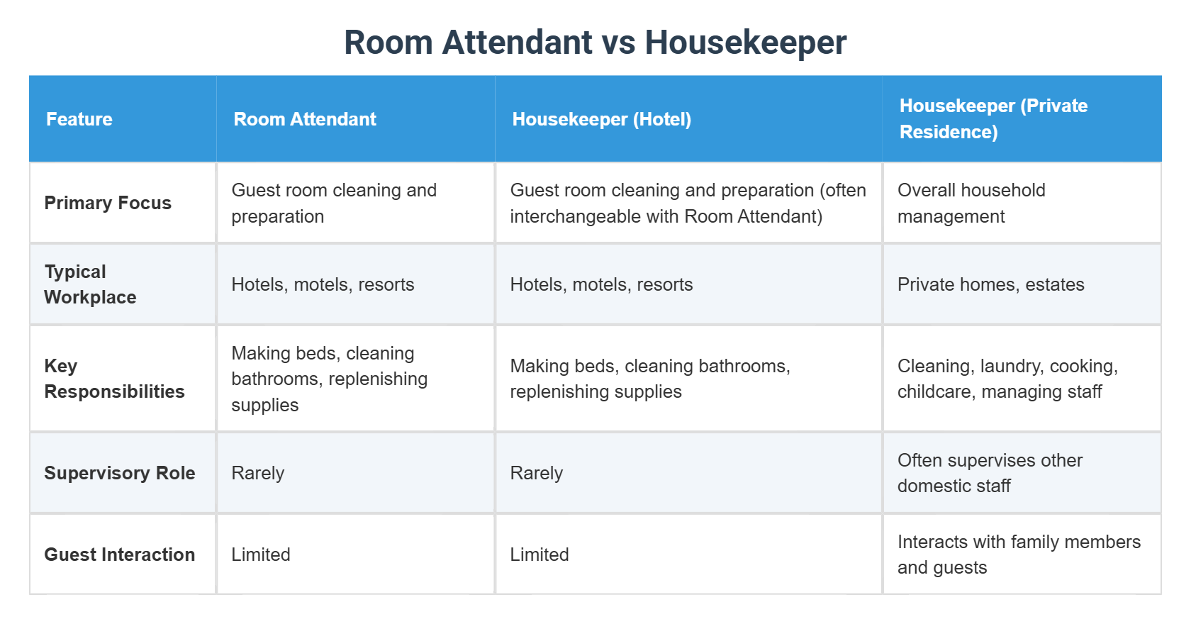 Room Attendant vs Housekeeper