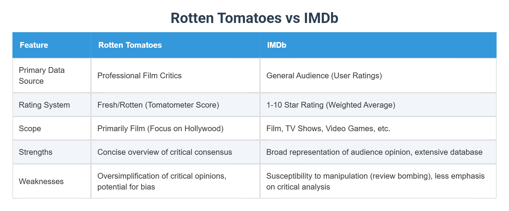 The Differences in Reviews Entertainment - Page 1 from 1