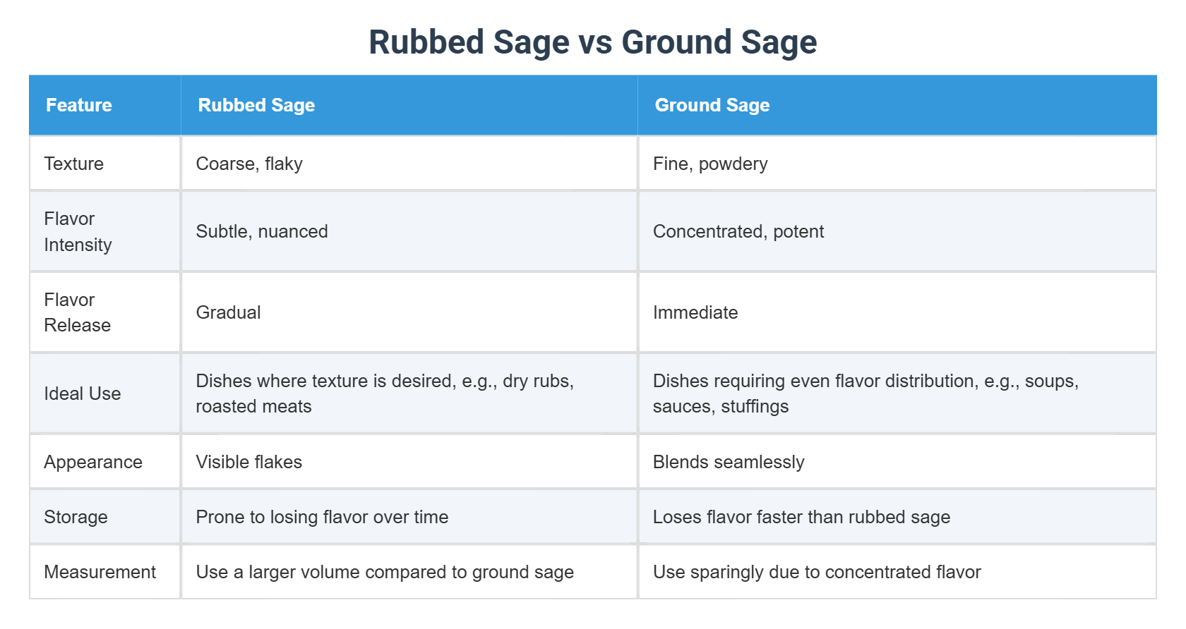 Rubbed Sage vs Ground Sage
