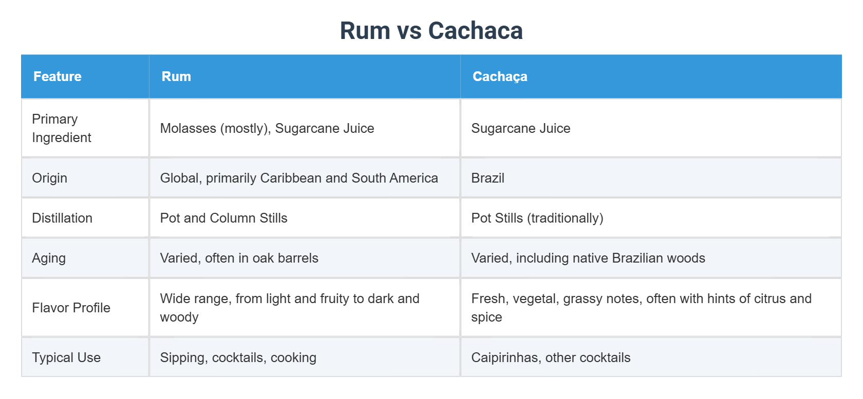 Rum vs Cachaca