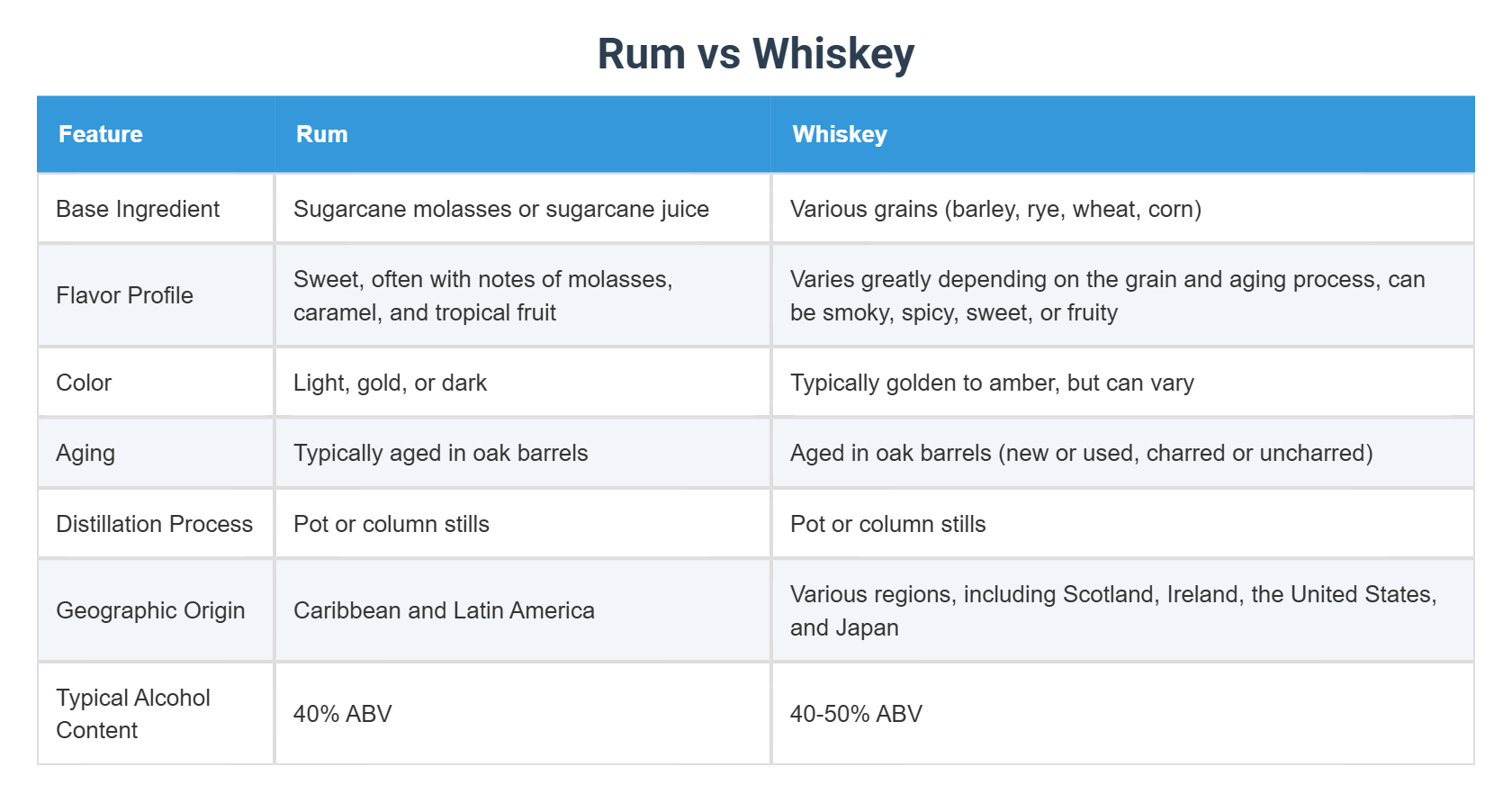 Rum vs Whiskey