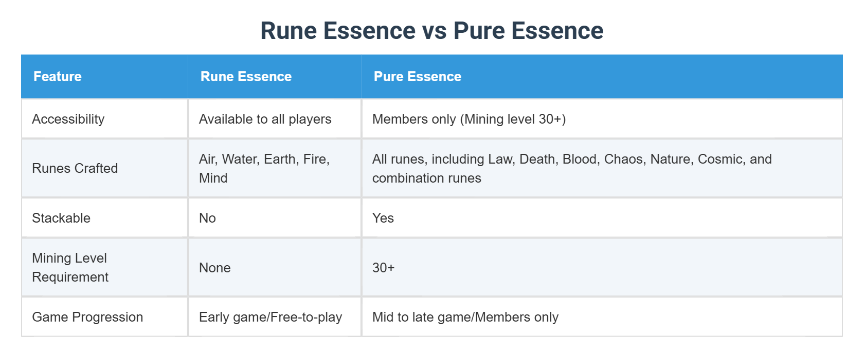 Rune Essence vs Pure Essence