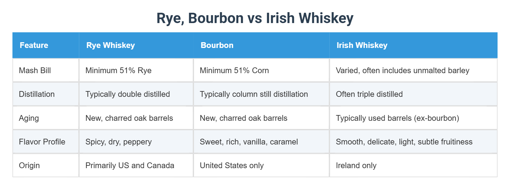 Rye, Bourbon vs Irish Whiskey