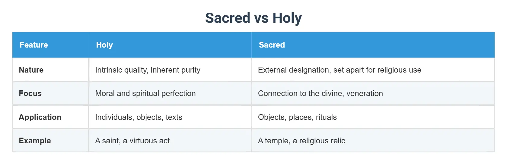 Sacred vs Holy