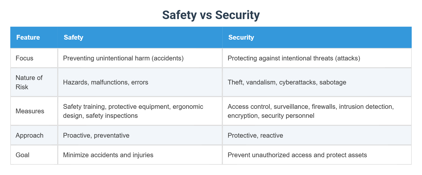 Safety vs Security