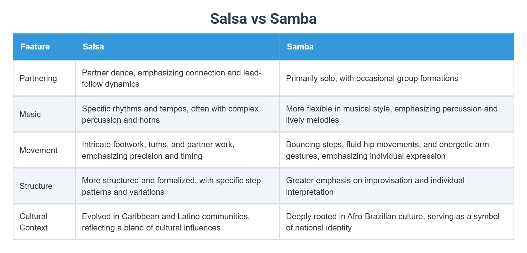 Salsa vs Samba