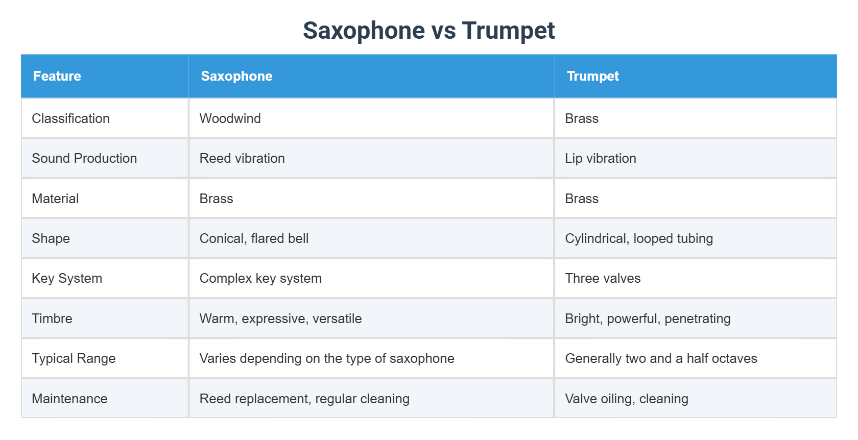 Saxophone vs Trumpet