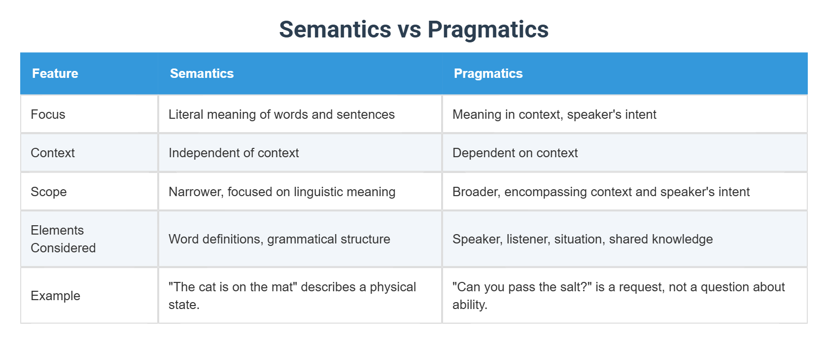 Semantics vs Pragmatics