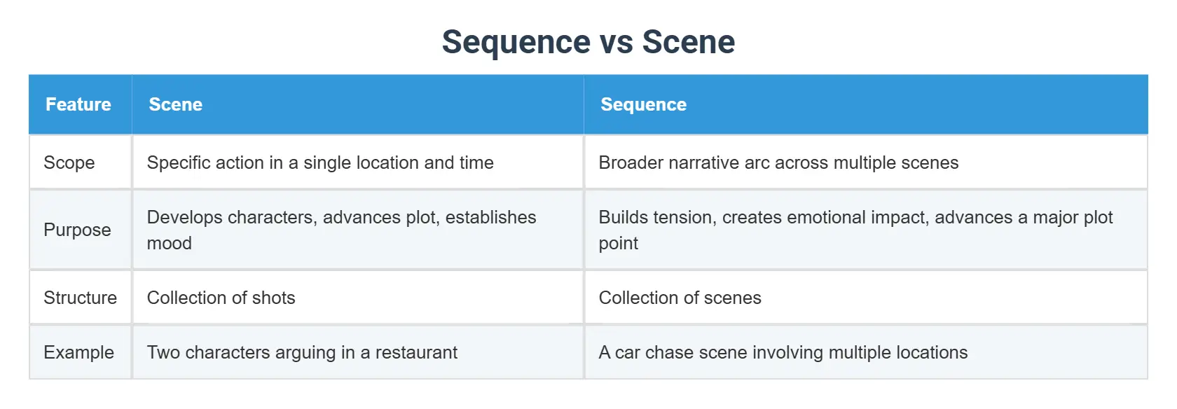Sequence vs Scene