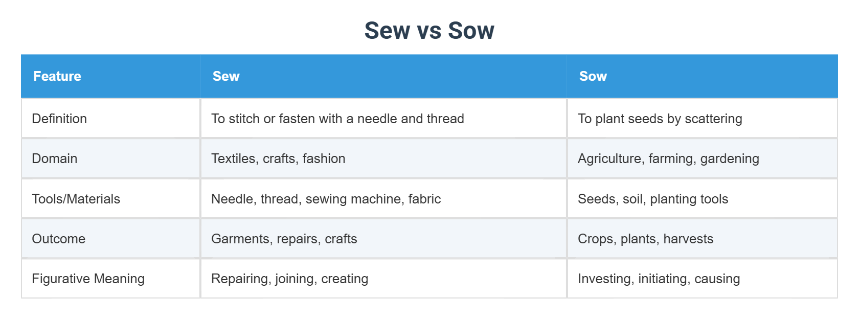Sew vs Sow
