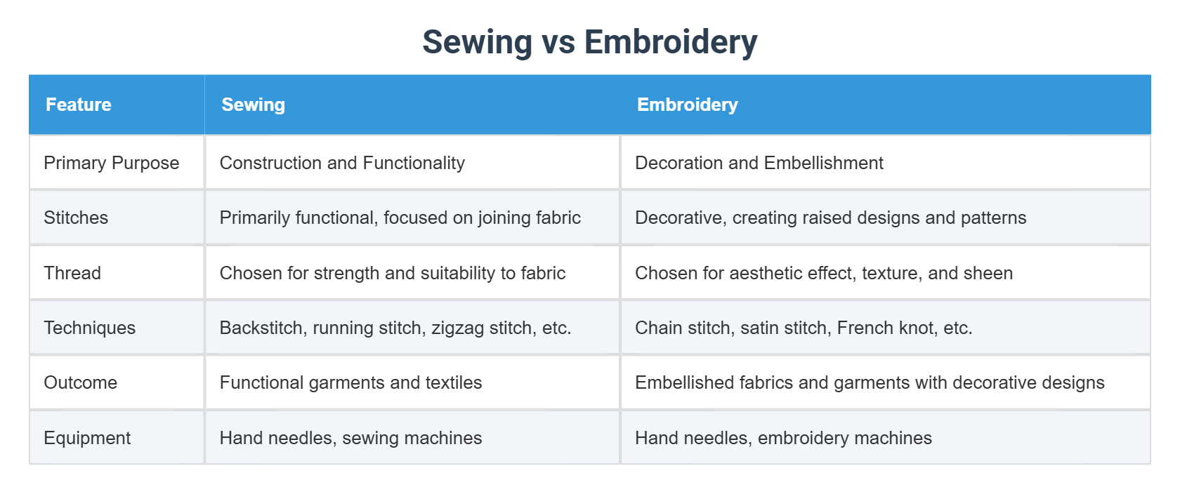 Sewing vs Embroidery