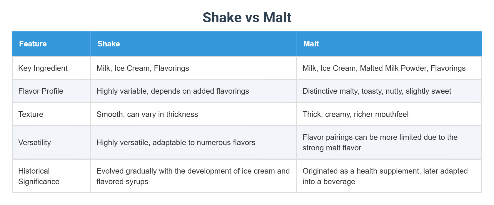 Shake vs Malt