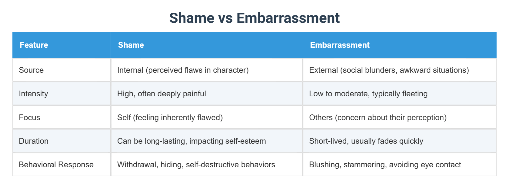 Shame Vs Embarrassment