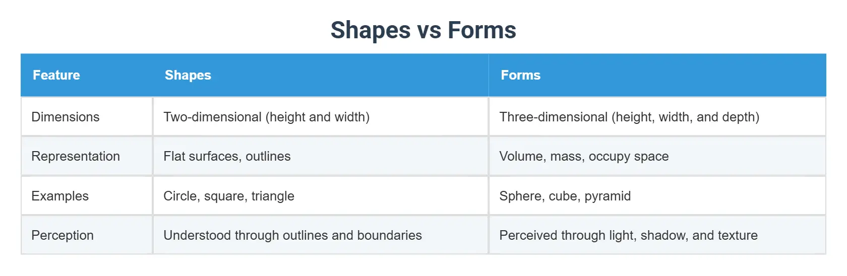 Shapes vs Forms