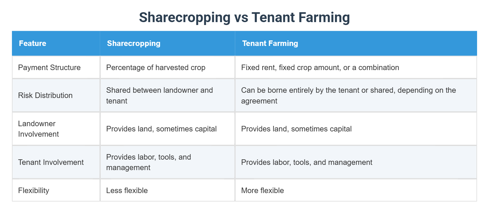 Sharecropping vs Tenant Farming