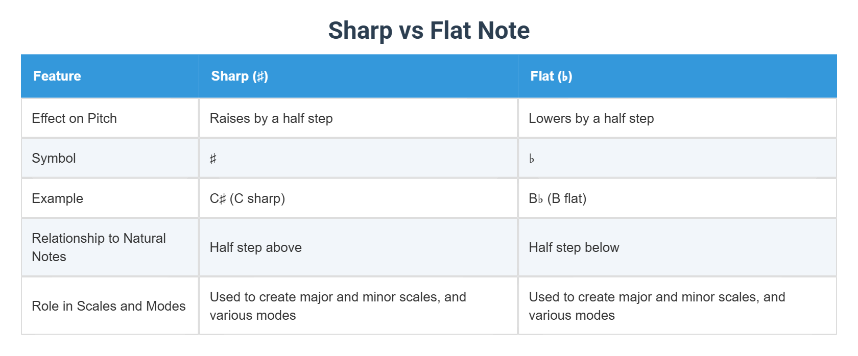 Sharp vs Flat Note