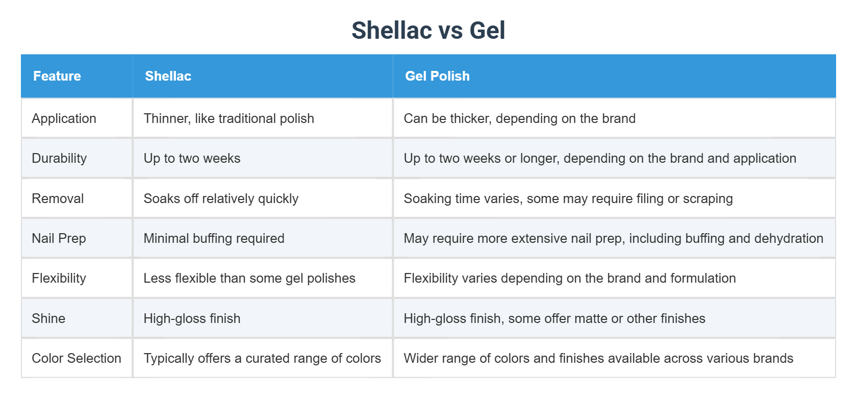 Shellac vs Gel
