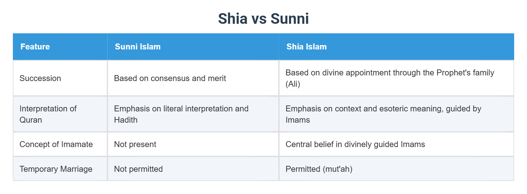 Shia vs Sunni