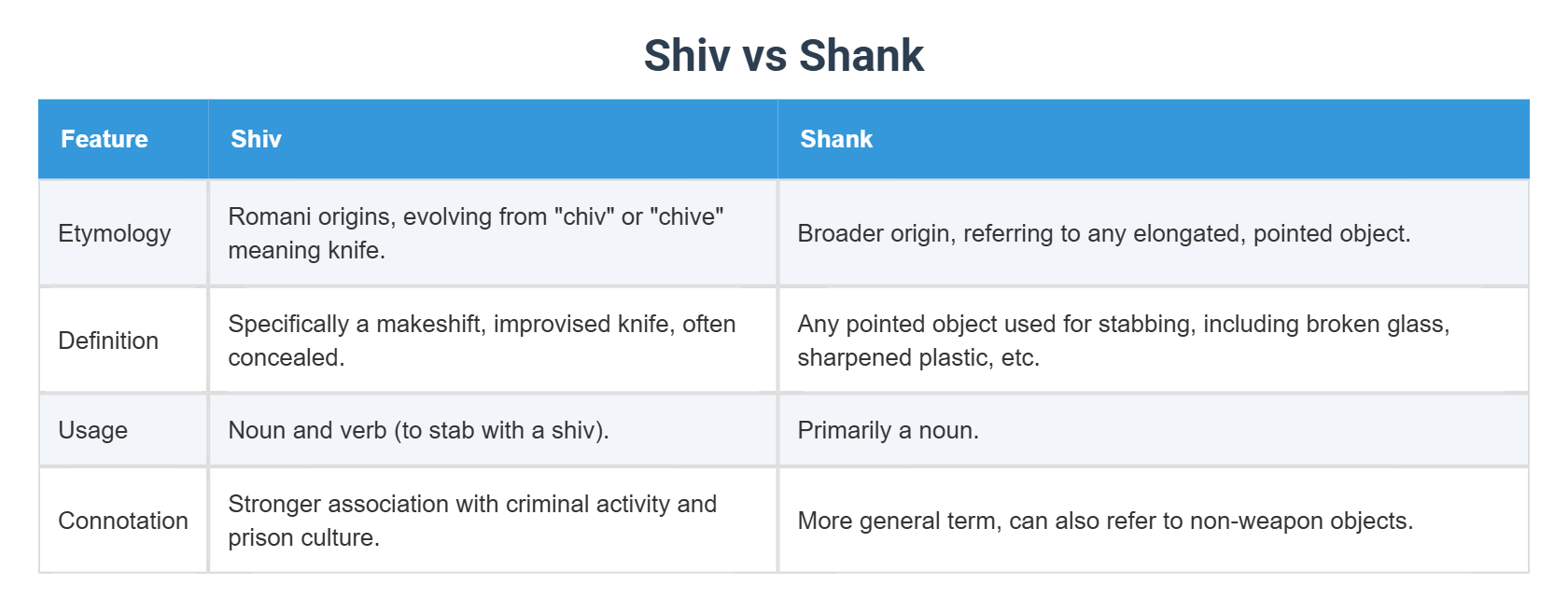 Shiv vs Shank