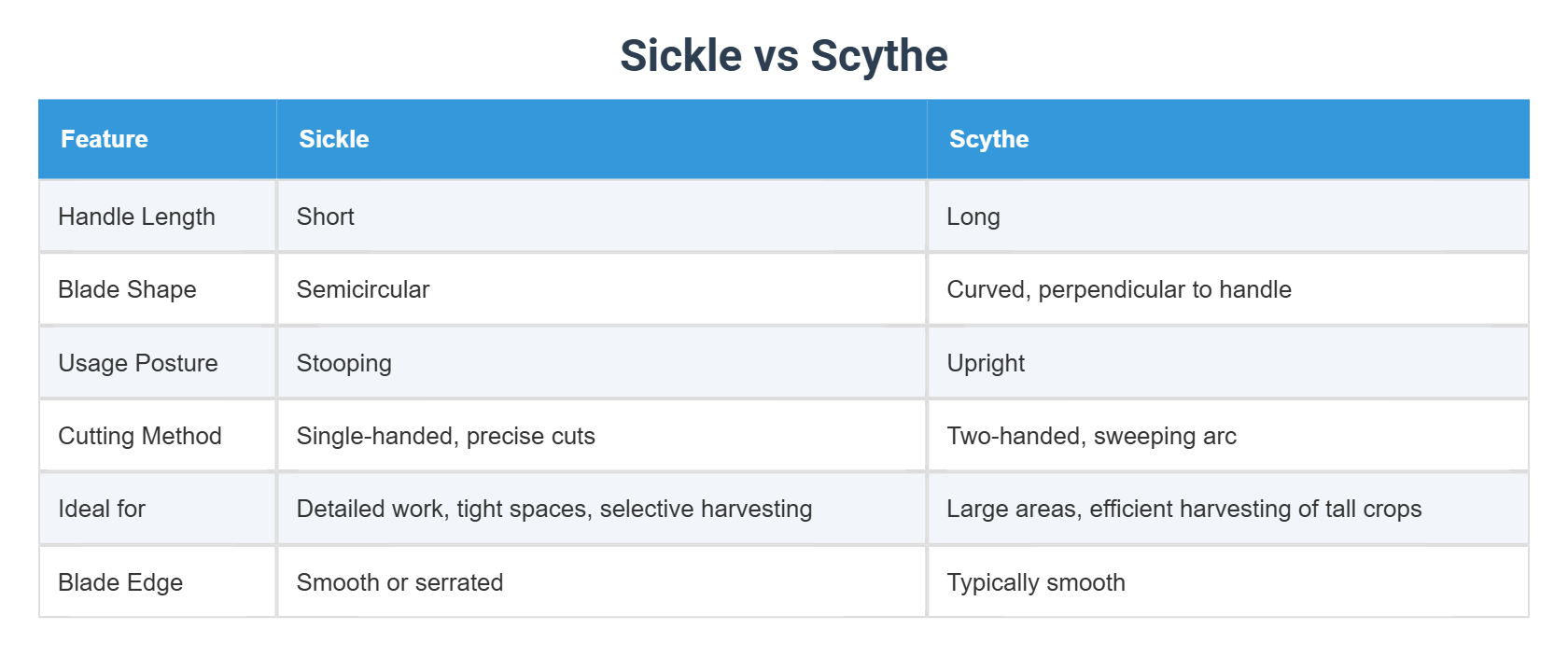 Sickle vs Scythe