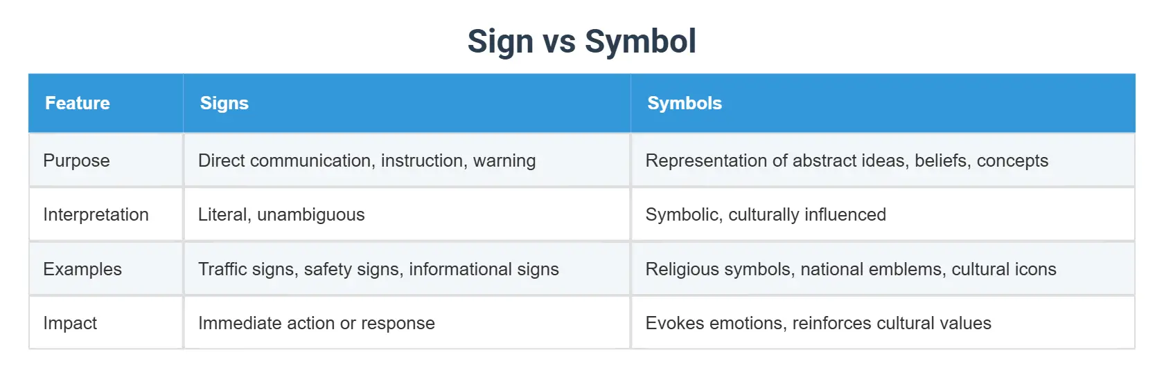 Sign vs Symbol