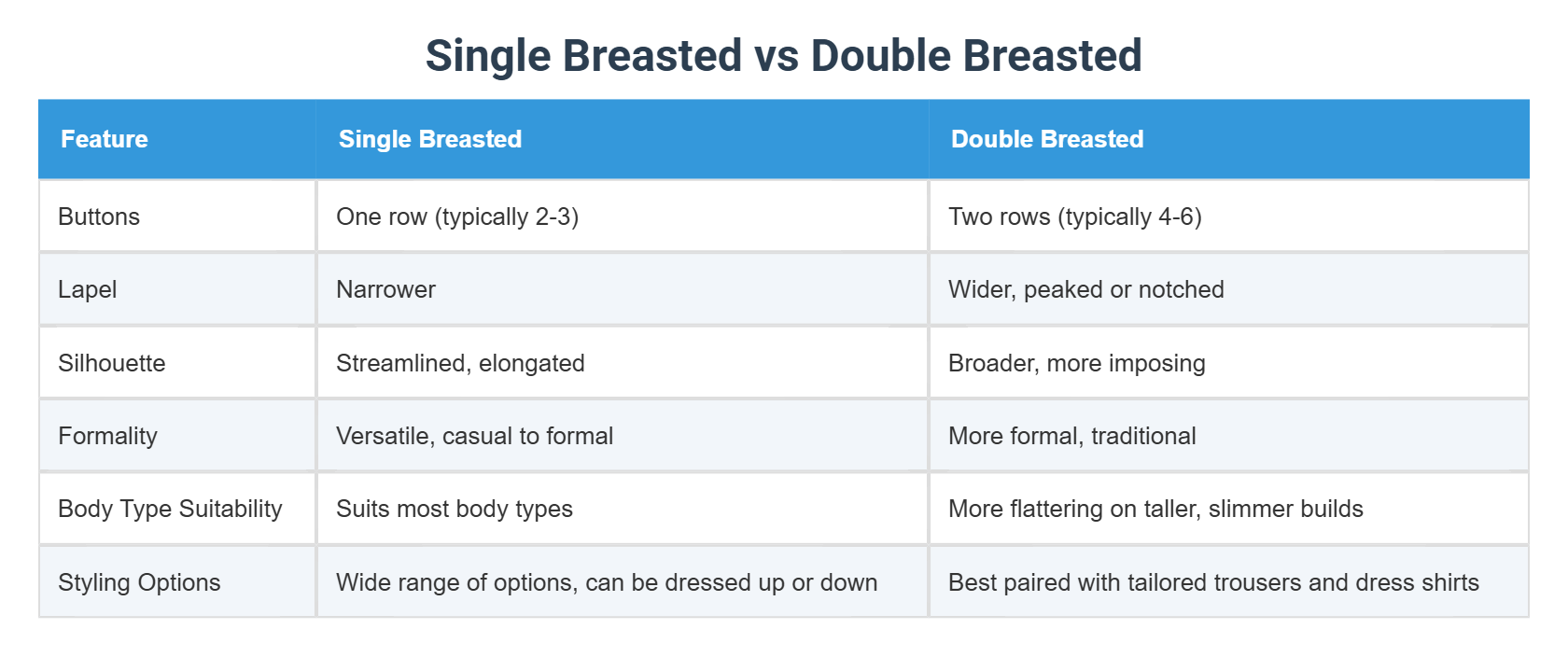 Single Breasted vs Double Breasted