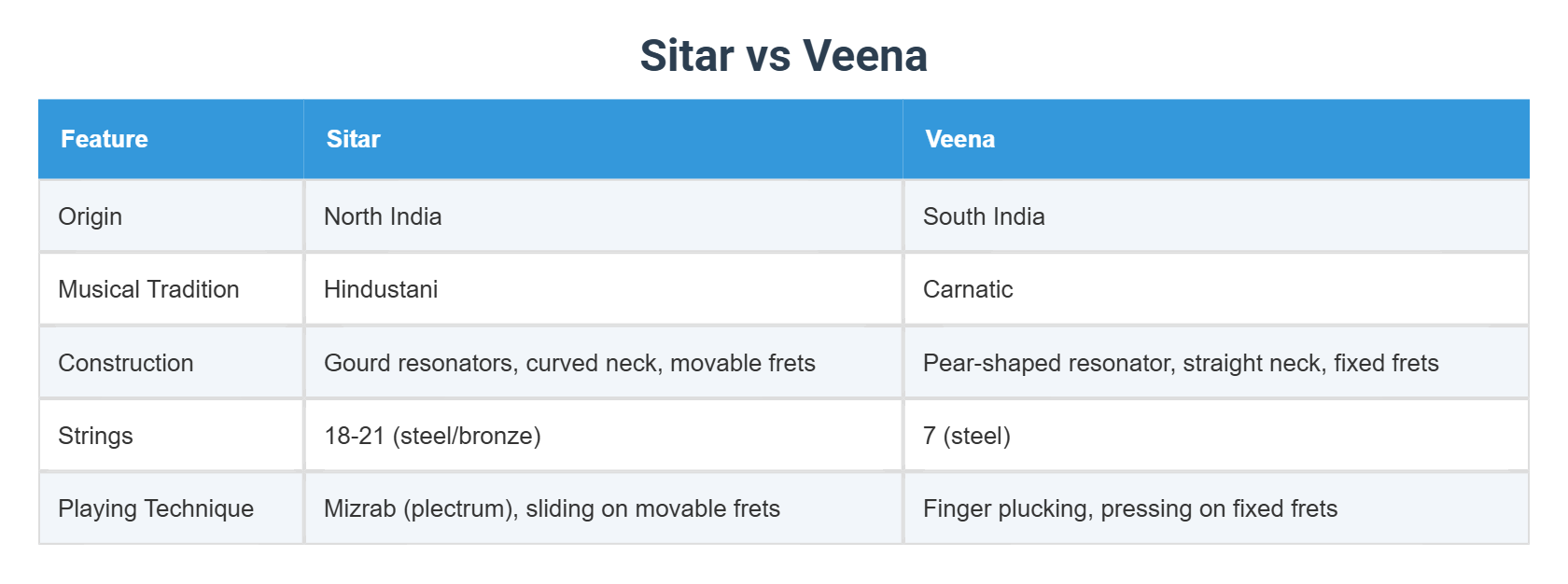 Sitar vs Veena