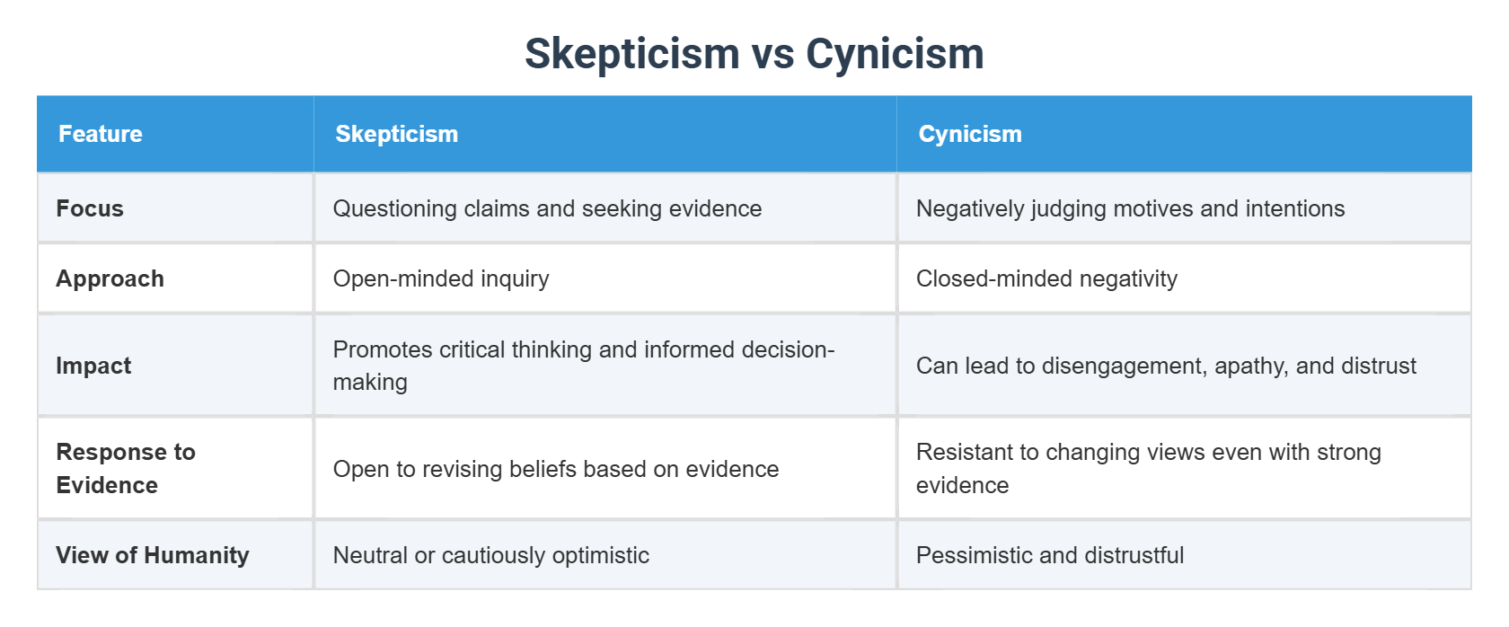 Skepticism vs Cynicism