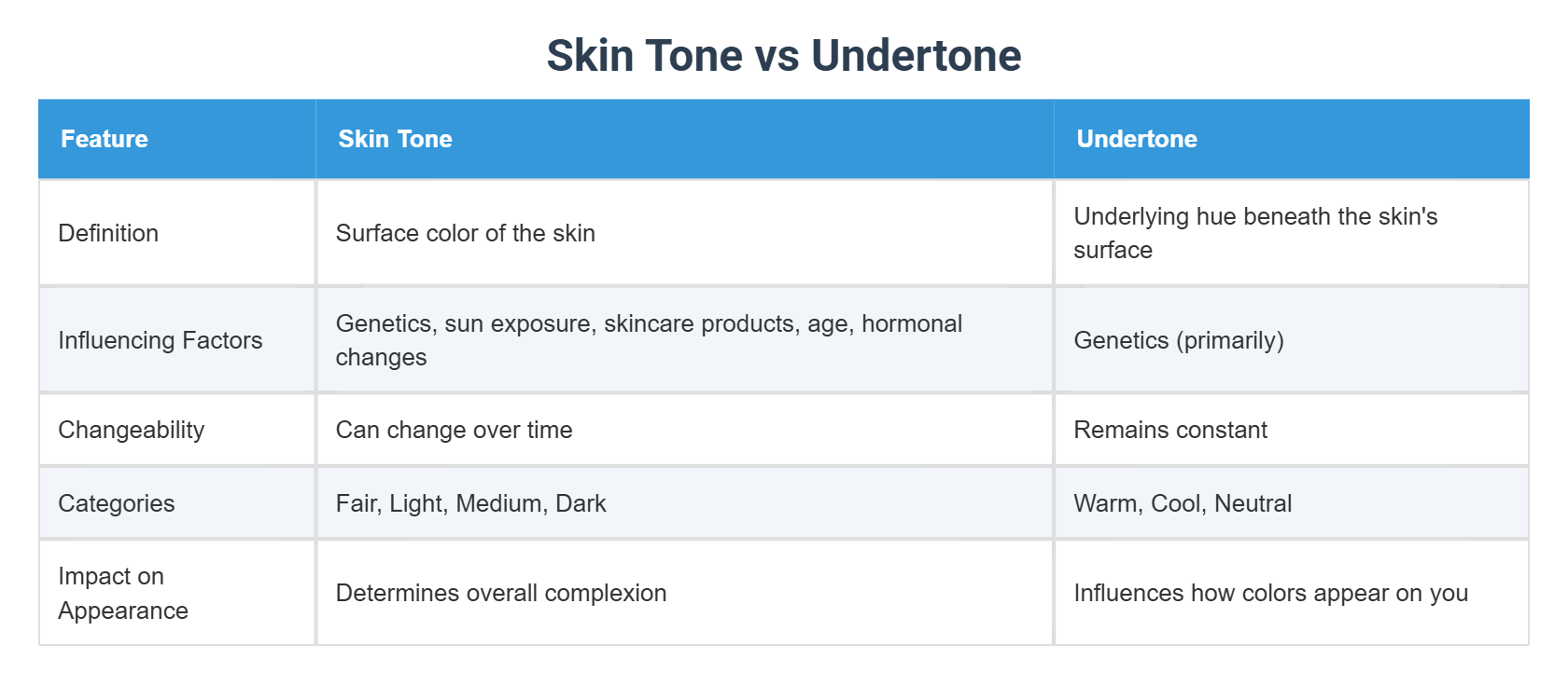 Skin Tone vs Undertone