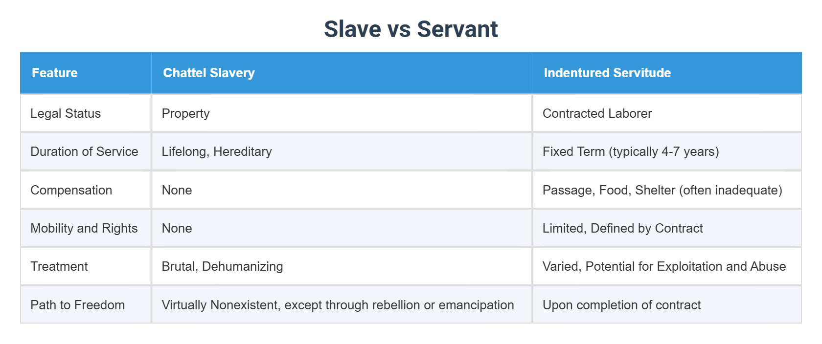 Slave vs Servant