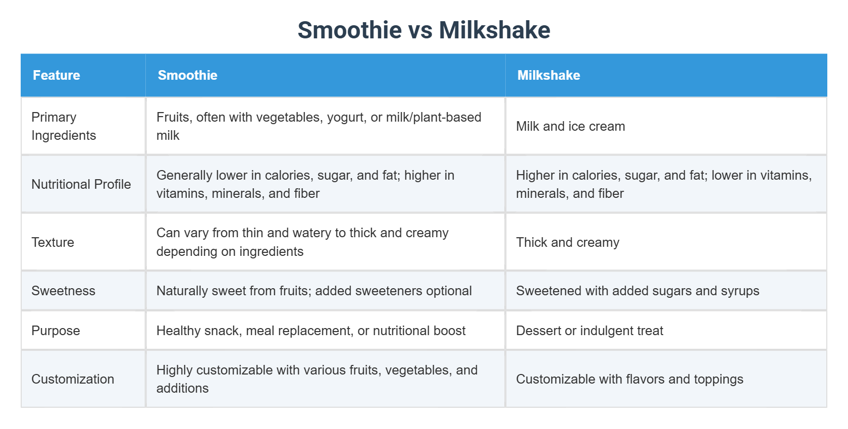 Smoothie vs Milkshake