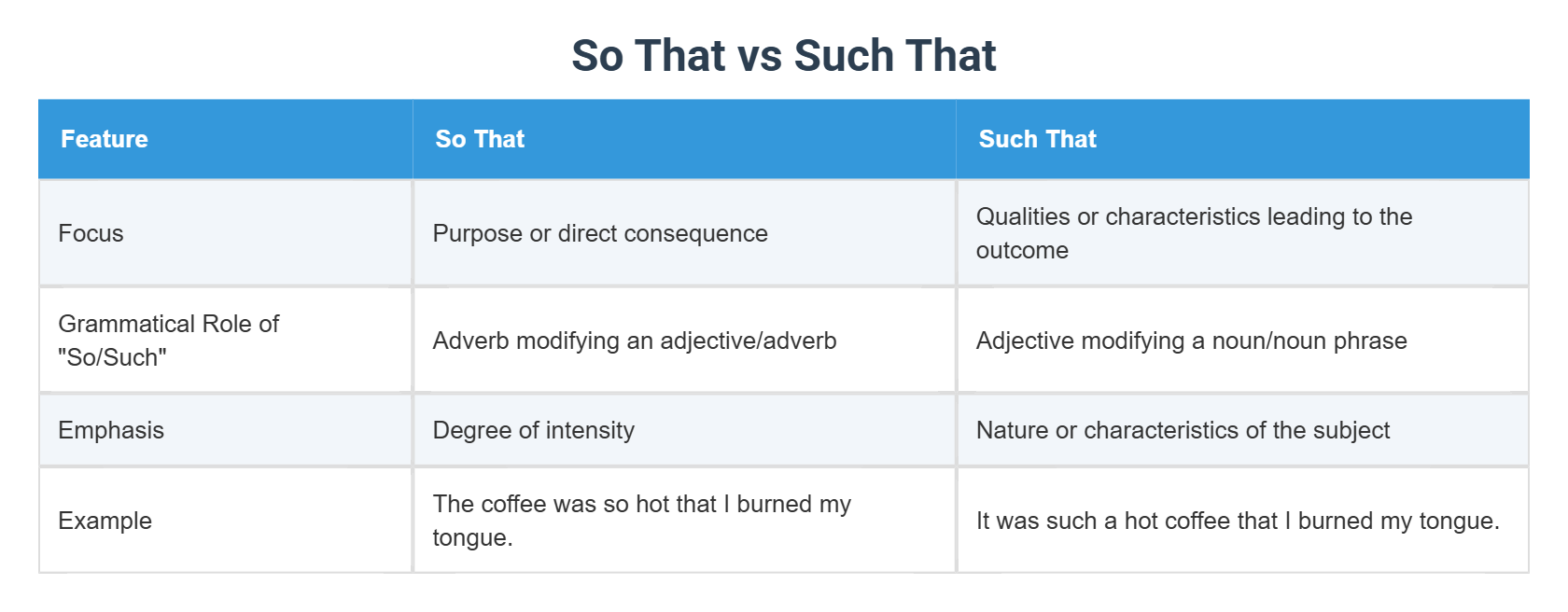 So That vs Such That