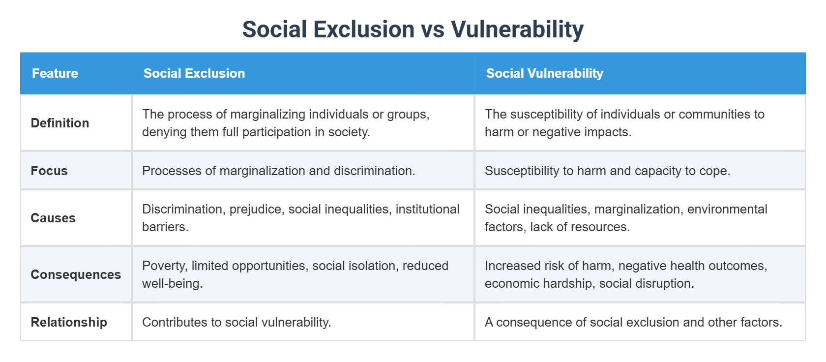 Social Exclusion vs Vulnerability
