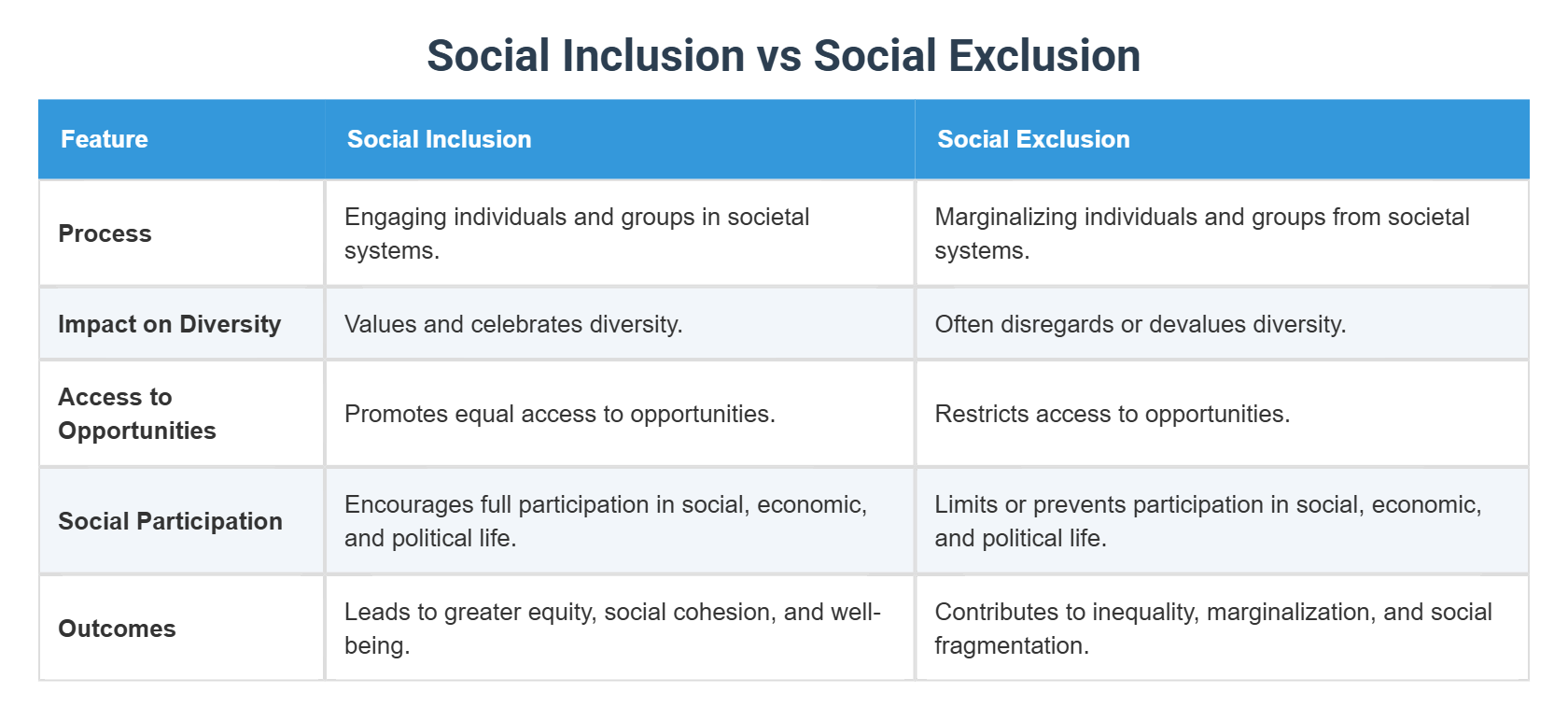 Social Inclusion vs Social Exclusion