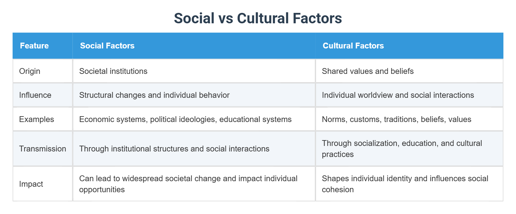 Social vs Cultural Factors
