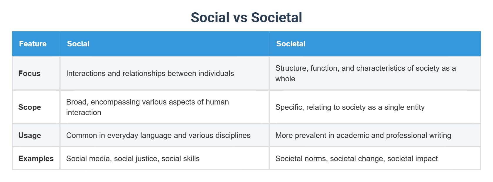 Social vs Societal