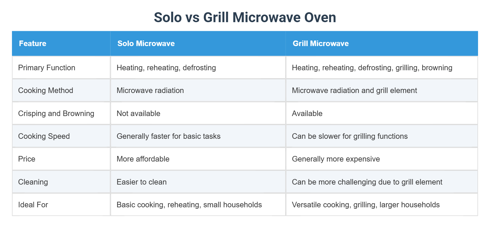 Solo vs Grill Microwave Oven
