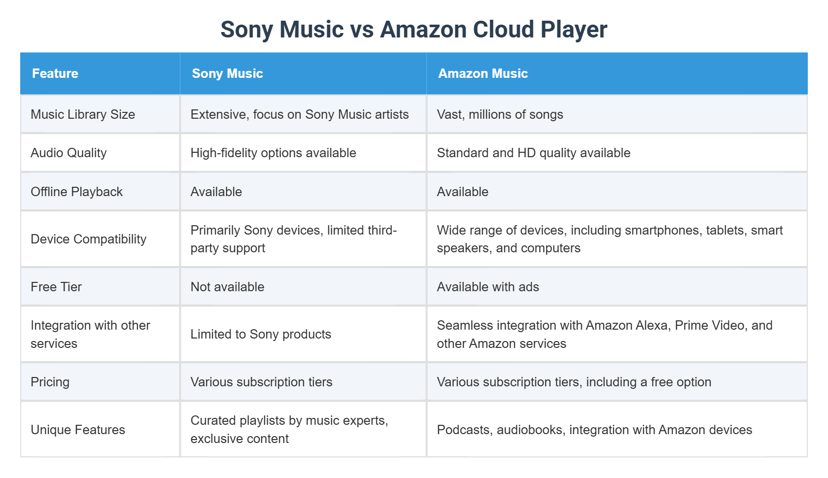 Sony Music vs Amazon Cloud Player
