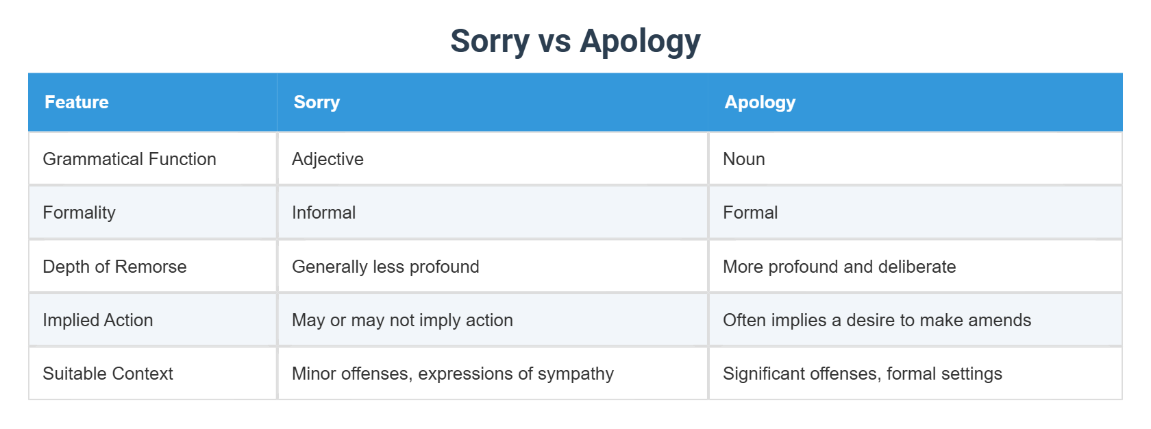 Sorry vs Apology