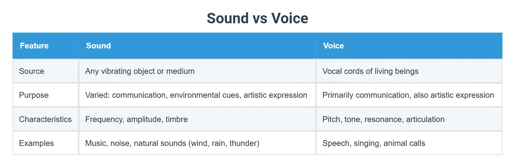 Sound vs Voice
