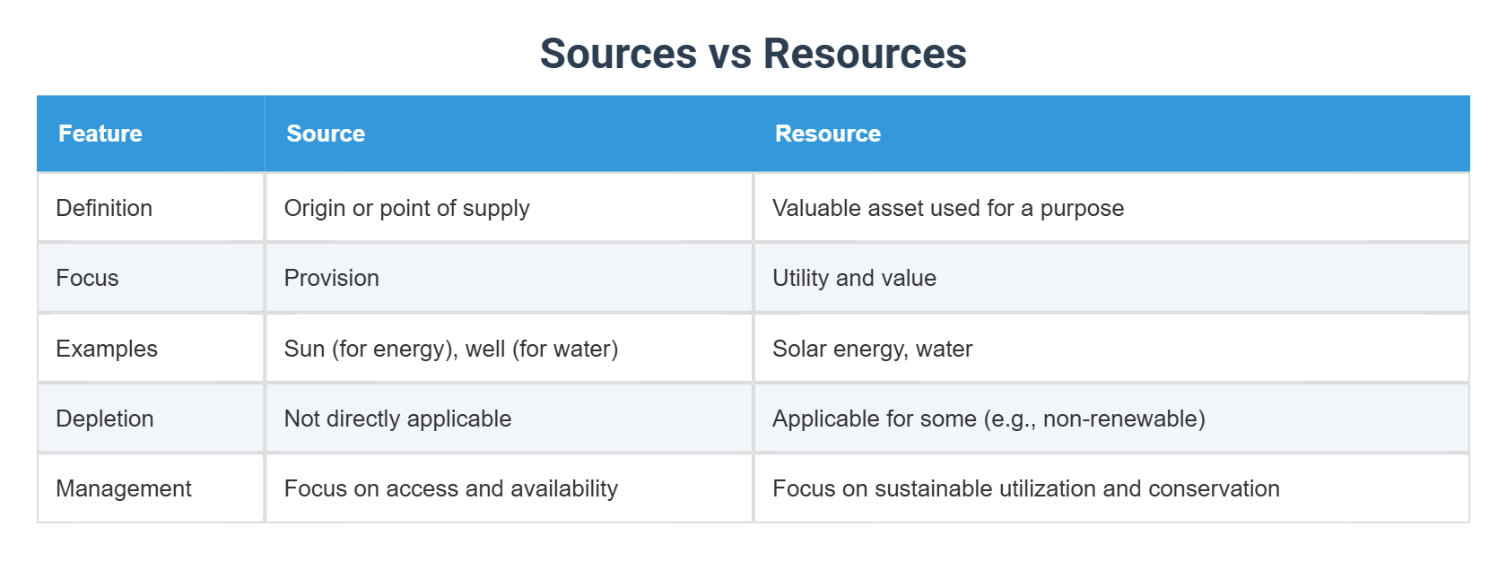Sources vs Resources